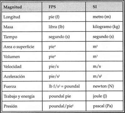Los sistemas de unidades de medidas y sus comparaciones | Webscolar